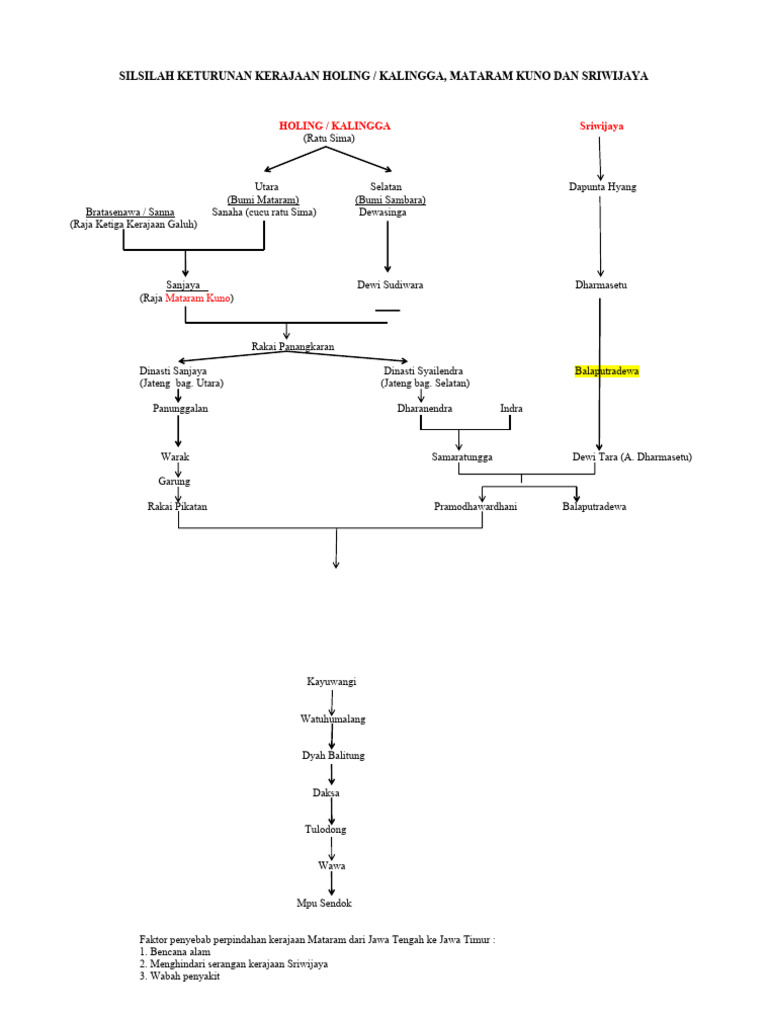 SILSILAH KETURUNAN KERAJAAN HOLING | PDF