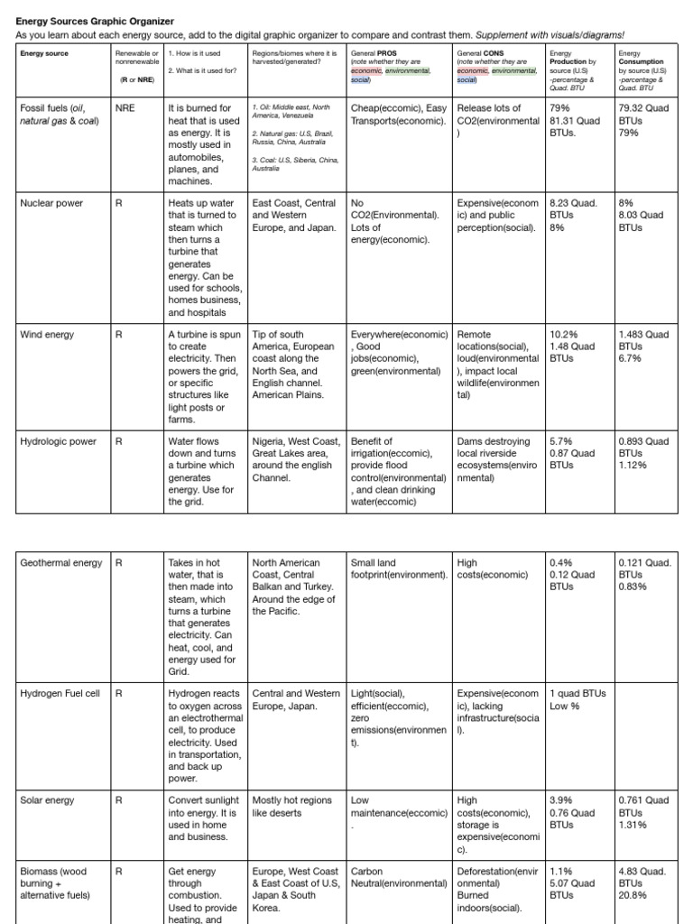 Energy Sources Comparison Organizer | PDF | Energy Development ...
