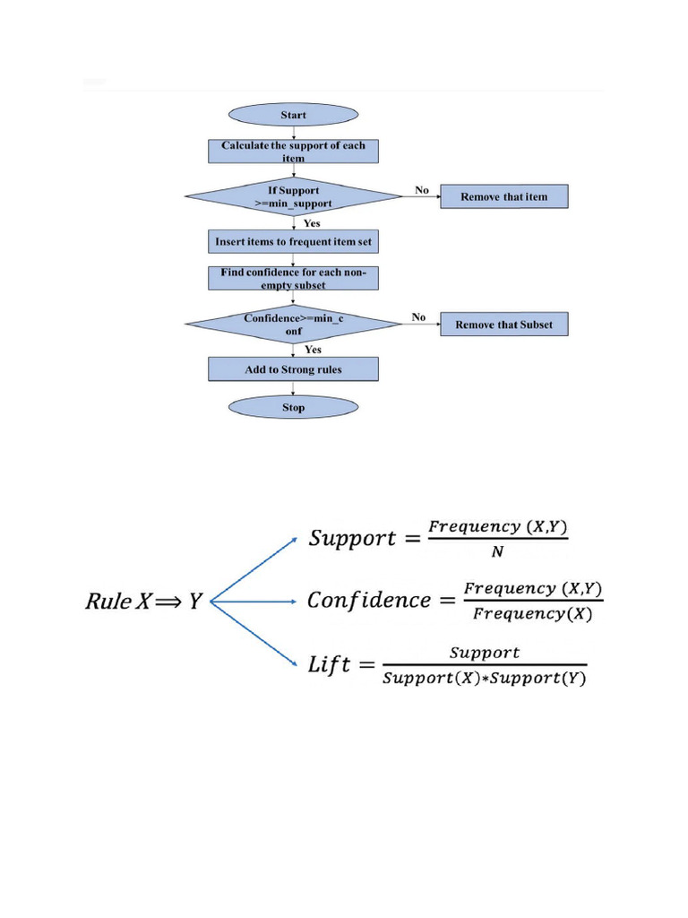 Apriori Flow Chart | PDF