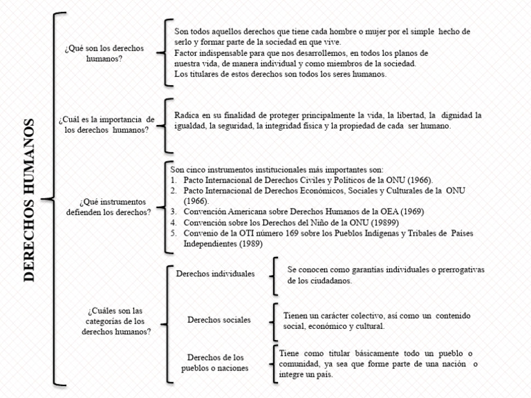 Cuadro Sinoptico de Los Derechos Humanos 3 | PDF | Derechos humanos | Derechos