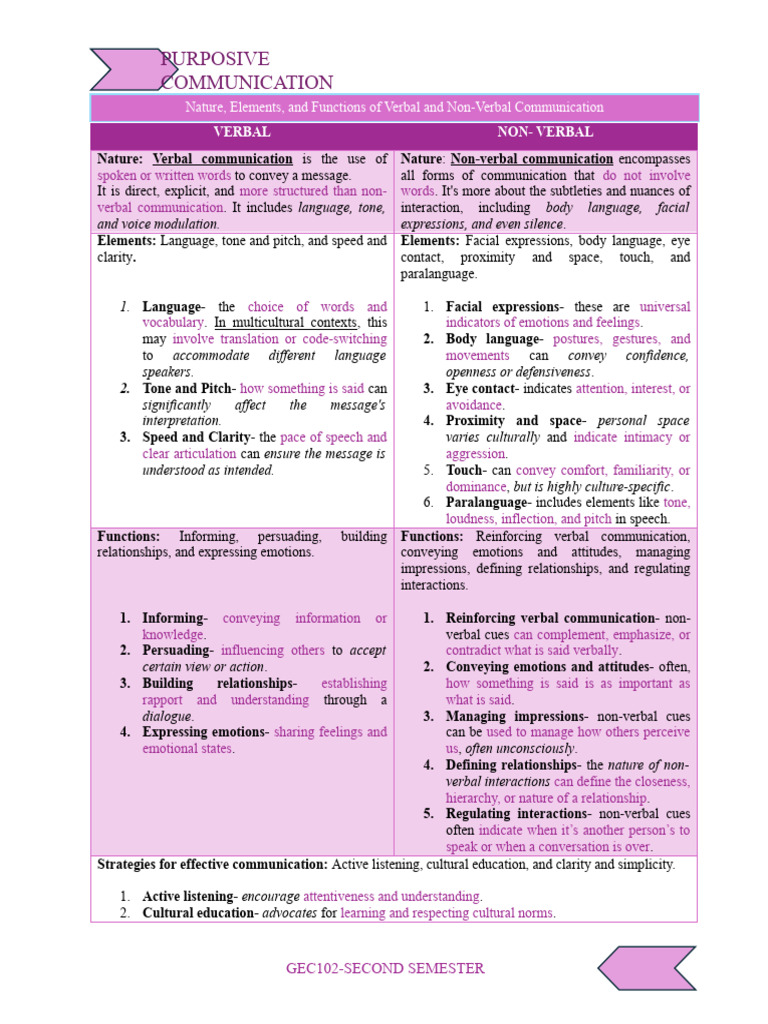 Purposive Communication Notes Study Guide | PDF | Communication ...