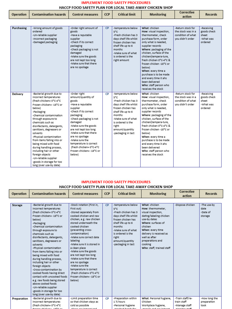 Haccp Food Safety Plan For Local Take-Away Chicken Shop | PDF | Food ...