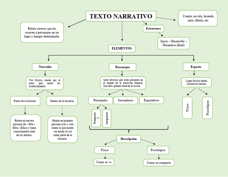 Mapa Conceptual Del Texto Narrativo | Descargar gratis PDF | Narración