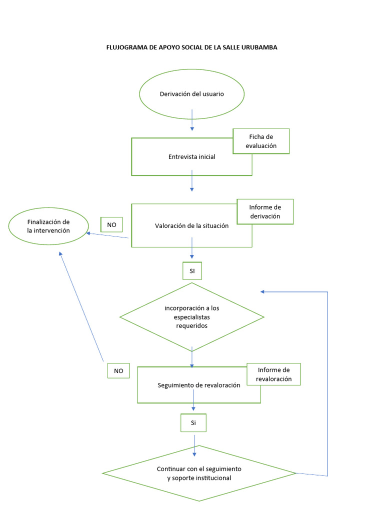 FLUJOGRAMA DE BIENESTAR SOCIAL | PDF