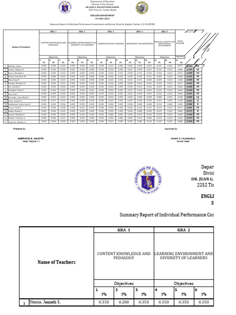 English Summary Report of IPCRF of Teacher 1 To 3 SY 2022 2023 | PDF