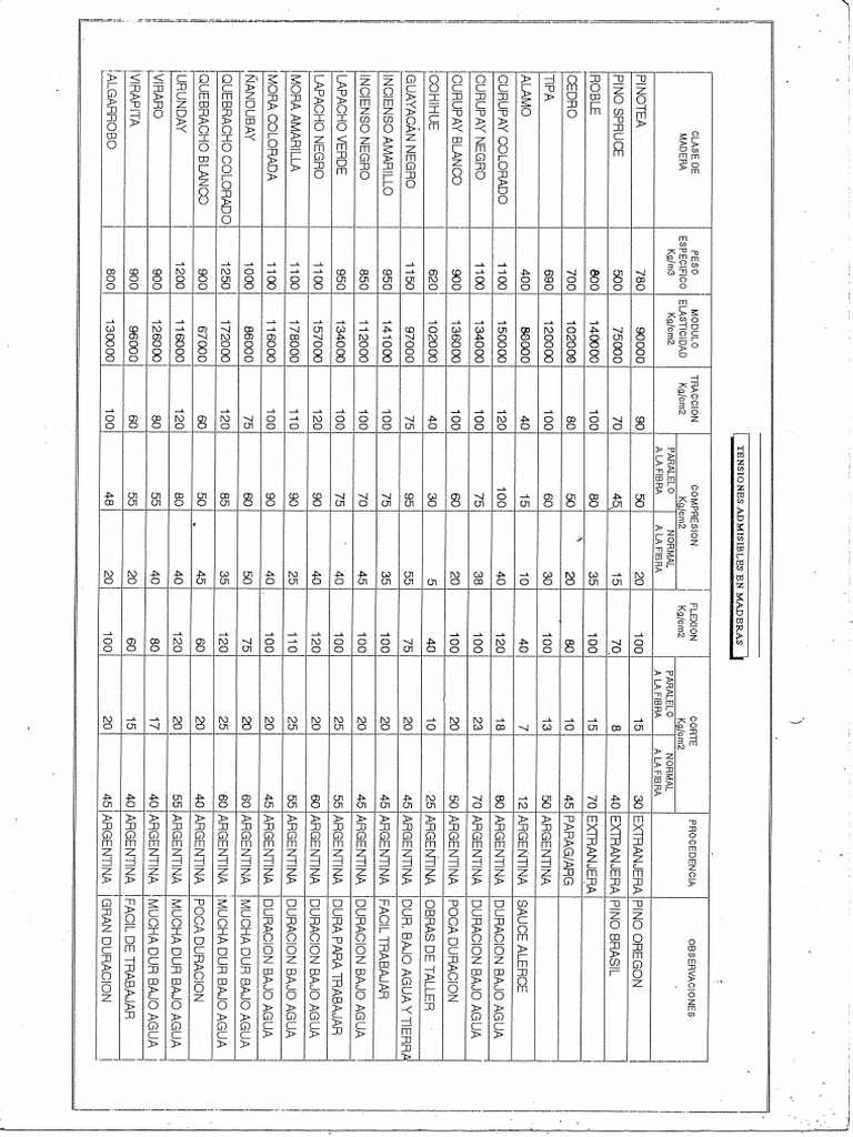 Tabla de MADERAS | PDF