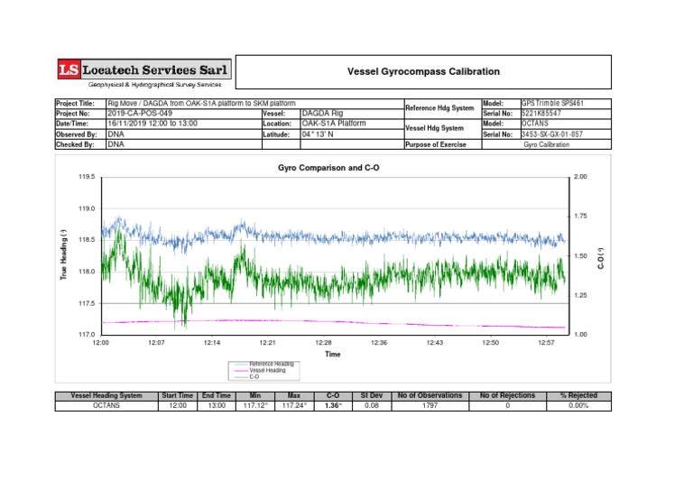DAGDA Gyro November2019 Octans | PDF | Navigation | Physical Quantities
