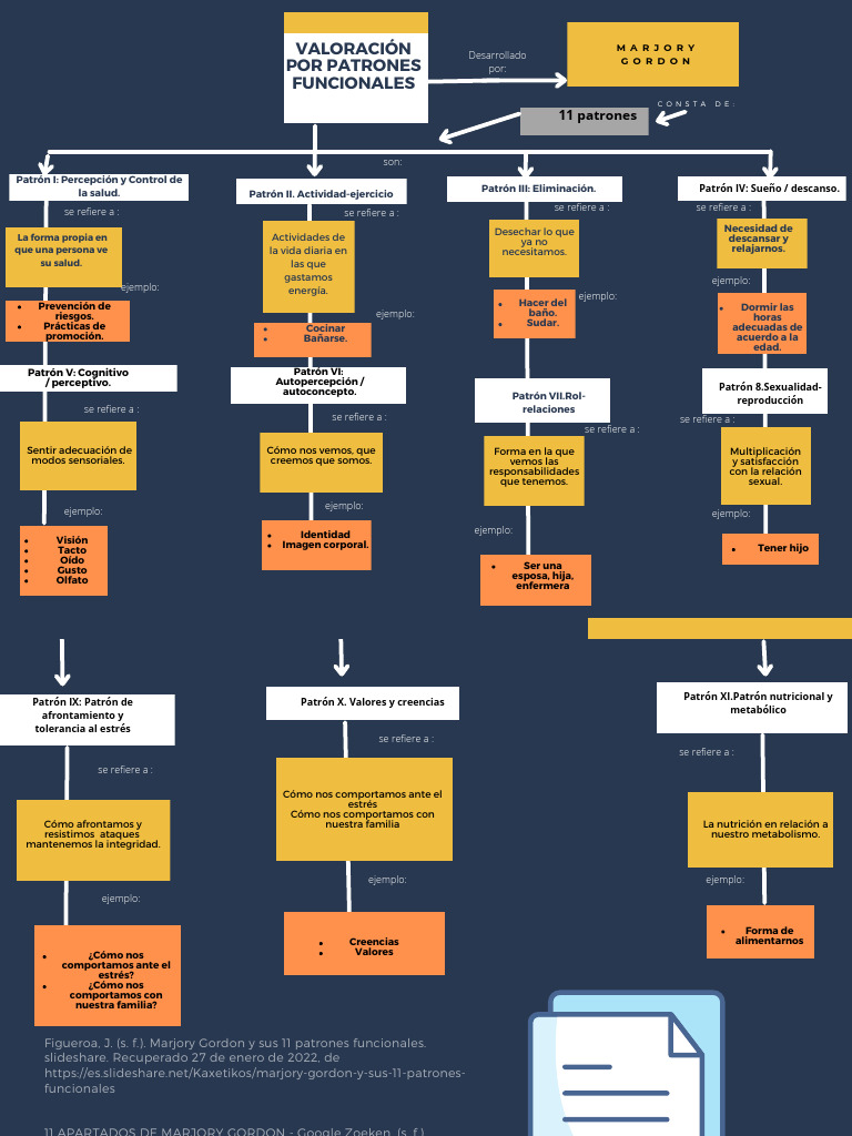 Patrones Funcionales de Gordon | PDF | Estrés (biología) | Dormir