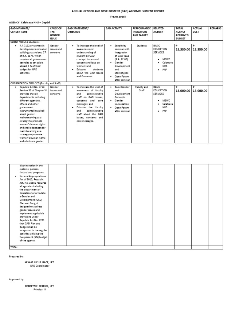 GAD ACCOMPLISHMENT | PDF | Gender | Gender Studies