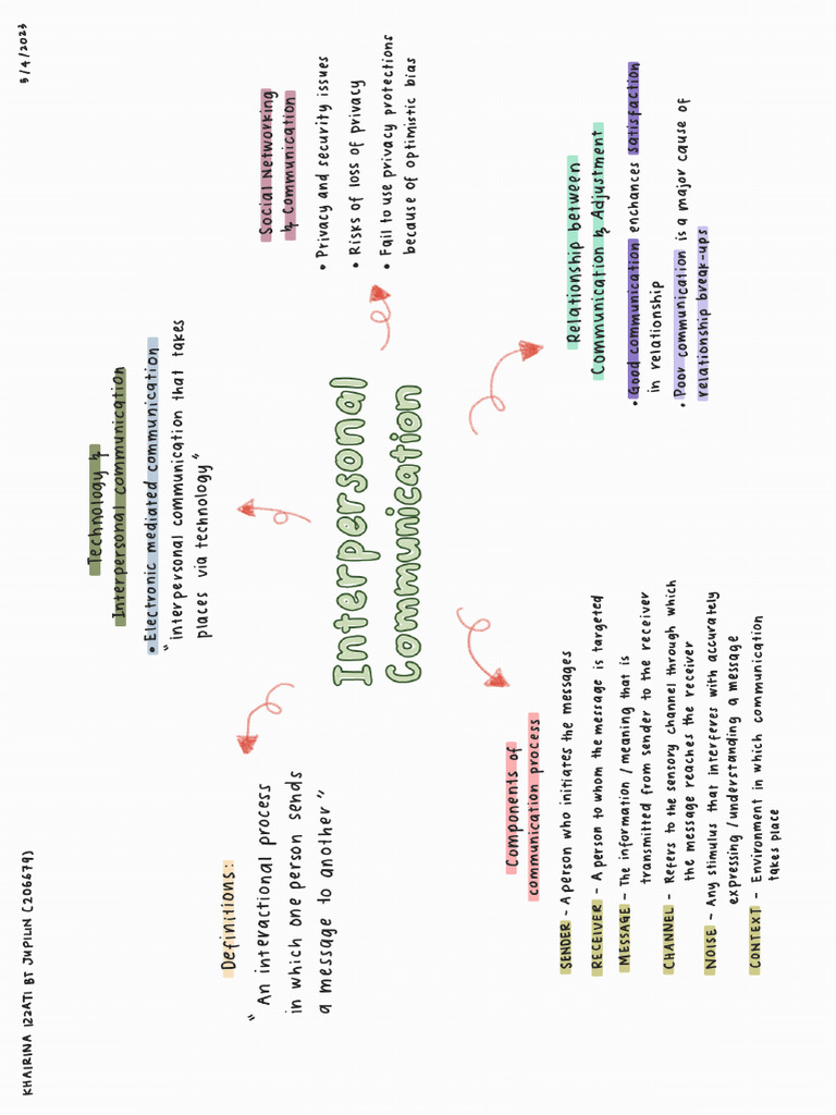 Interpersonal Communication Summary | PDF