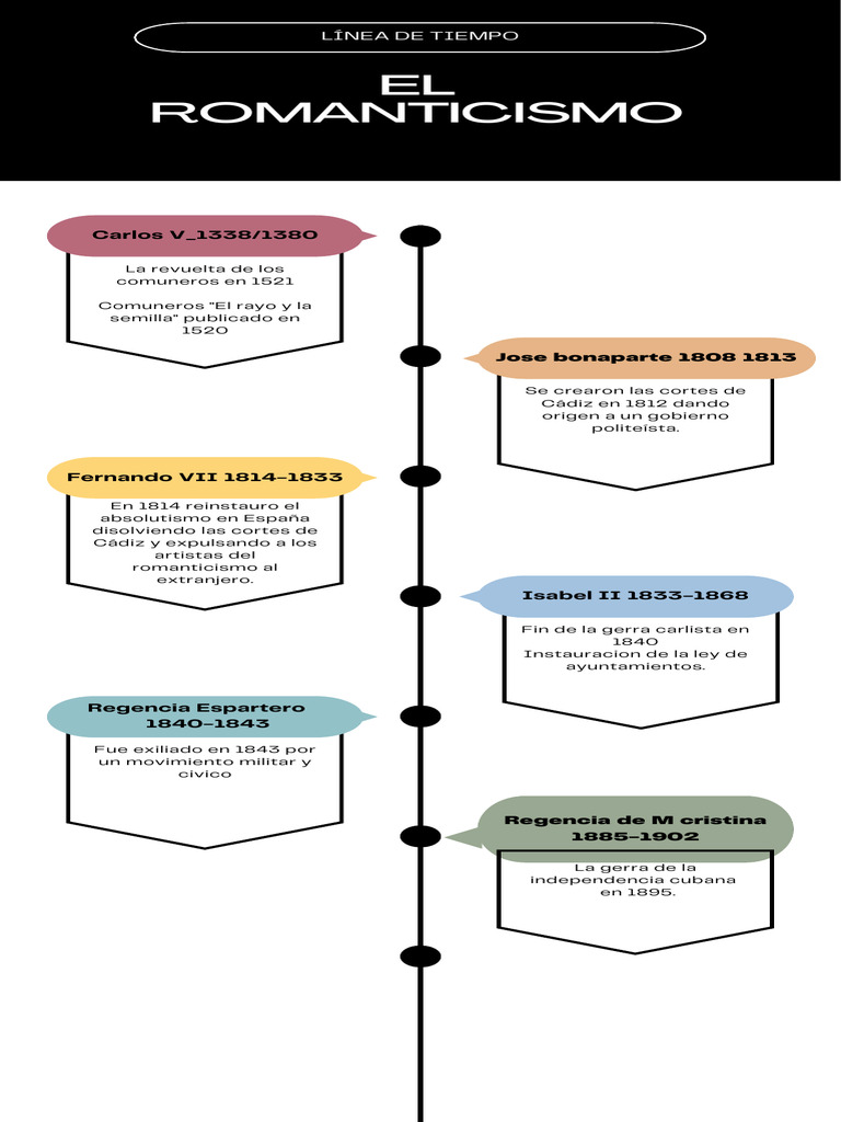 Linea Del Tiempo Del Romanticismo | PDF