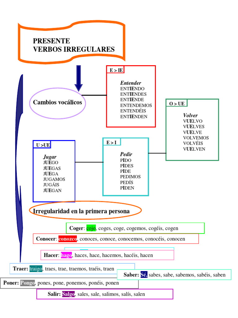 Presente Verbos Irregulares Comprension | PDF | Relaciones sintácticas ...