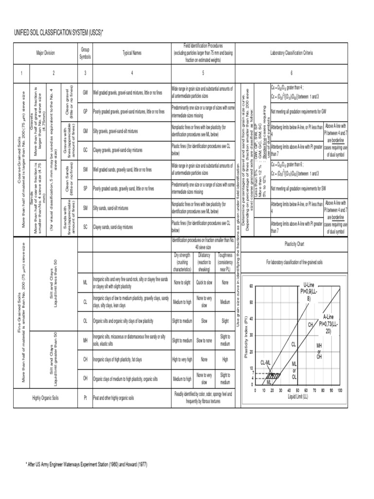 USCS | PDF | Silt | Gravel