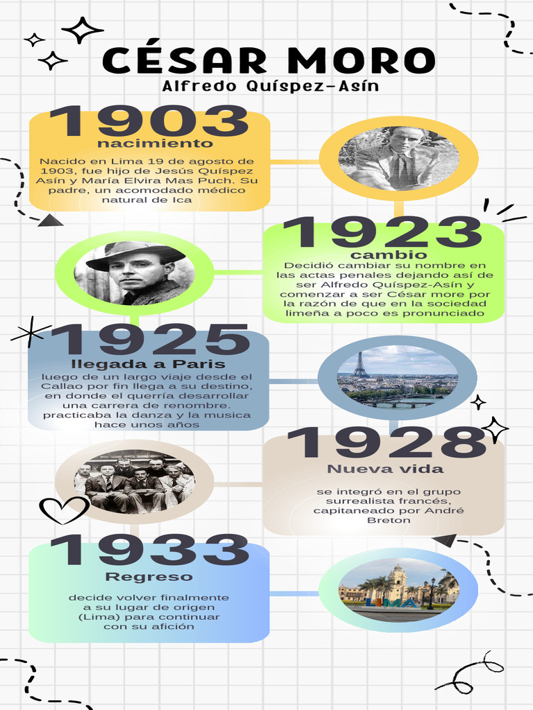 César Moro Linea de Tiempo Biografia y Parte de Sus Obras | PDF | Clásicos