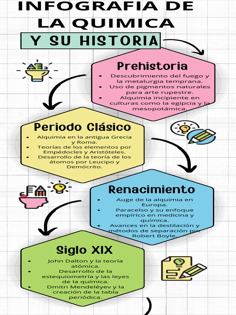 Infografia - Historia de La Química | PDF