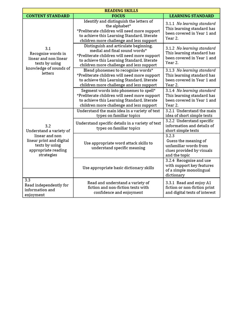 Y3 Reading Skills Performance Standards | PDF | Literacy | Learning