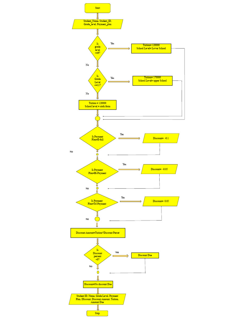IT SBA -Flowchart | PDF