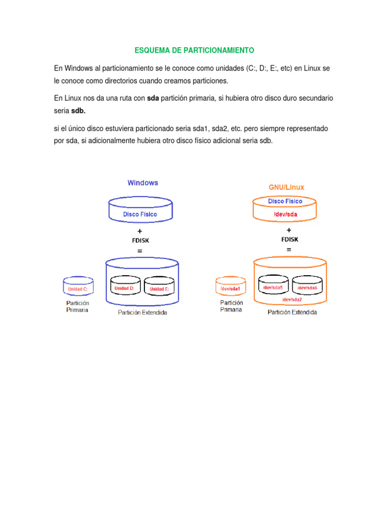 Creando Particiones en Linux | PDF | Sistema de archivos | Gestión de ...
