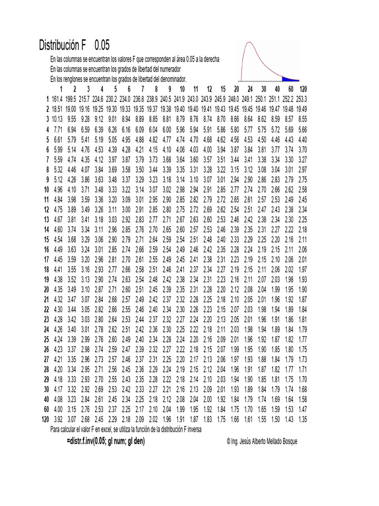 Tabla Distribucion F | PDF