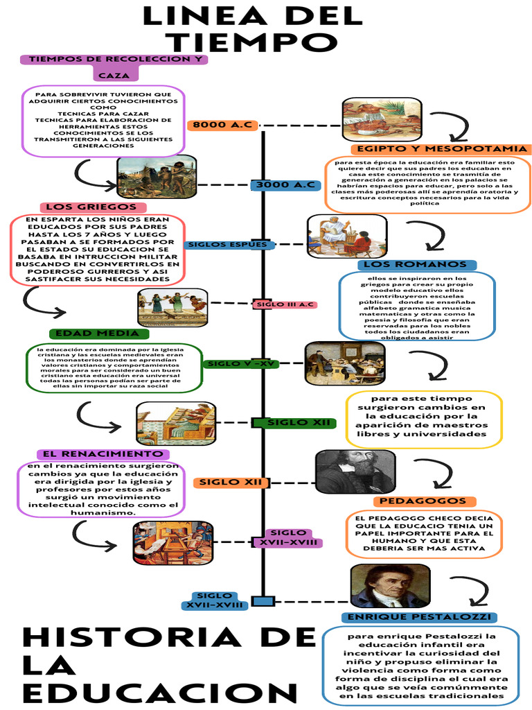 Linea Del Tiempo Historia de La Educacion | PDF