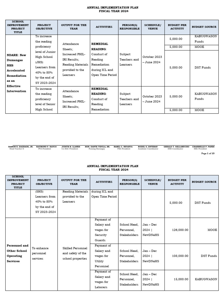 Annual-Implementaion-Plan-AIP-CY-2024 | PDF | Learning | Behavior Modification