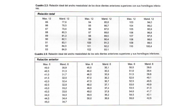Tabla de Bolton | PDF