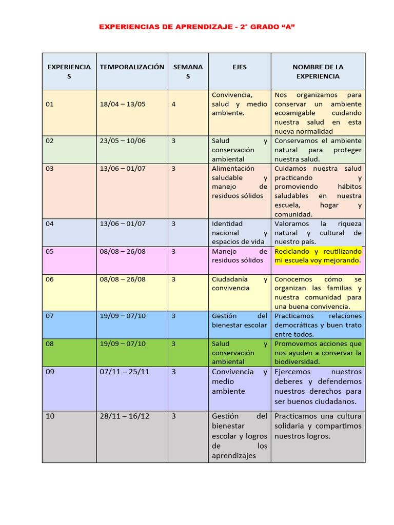 Experiencias de Aprendizaje | PDF | Residuos