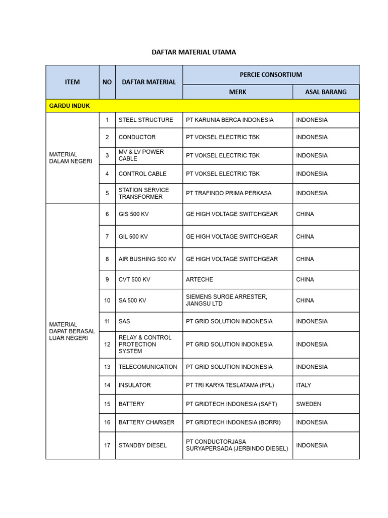 DAFTAR MATERIAL UTAMA | PDF | Materials Science | Power (Physics)