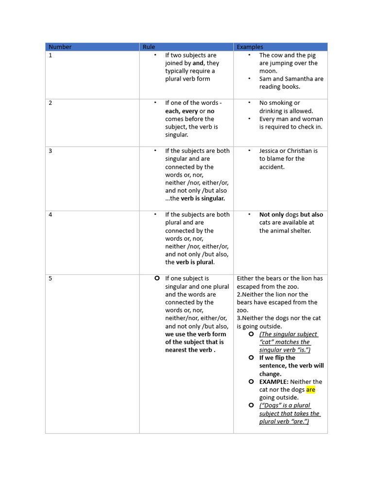 SVA RULES(1) ( | PDF | Grammatical Number | Plural