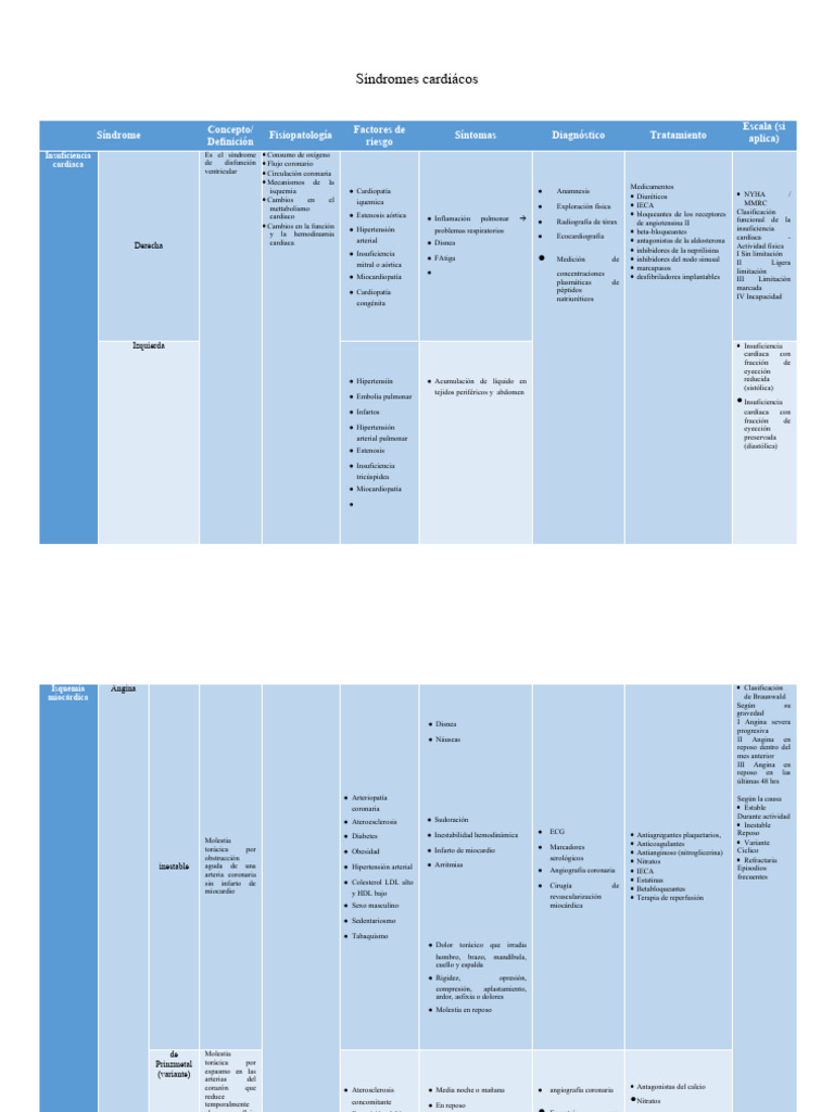Síndromes Cardiacos y Endocrinos | PDF | Tiroides | Hormona estimulante de la tiroides