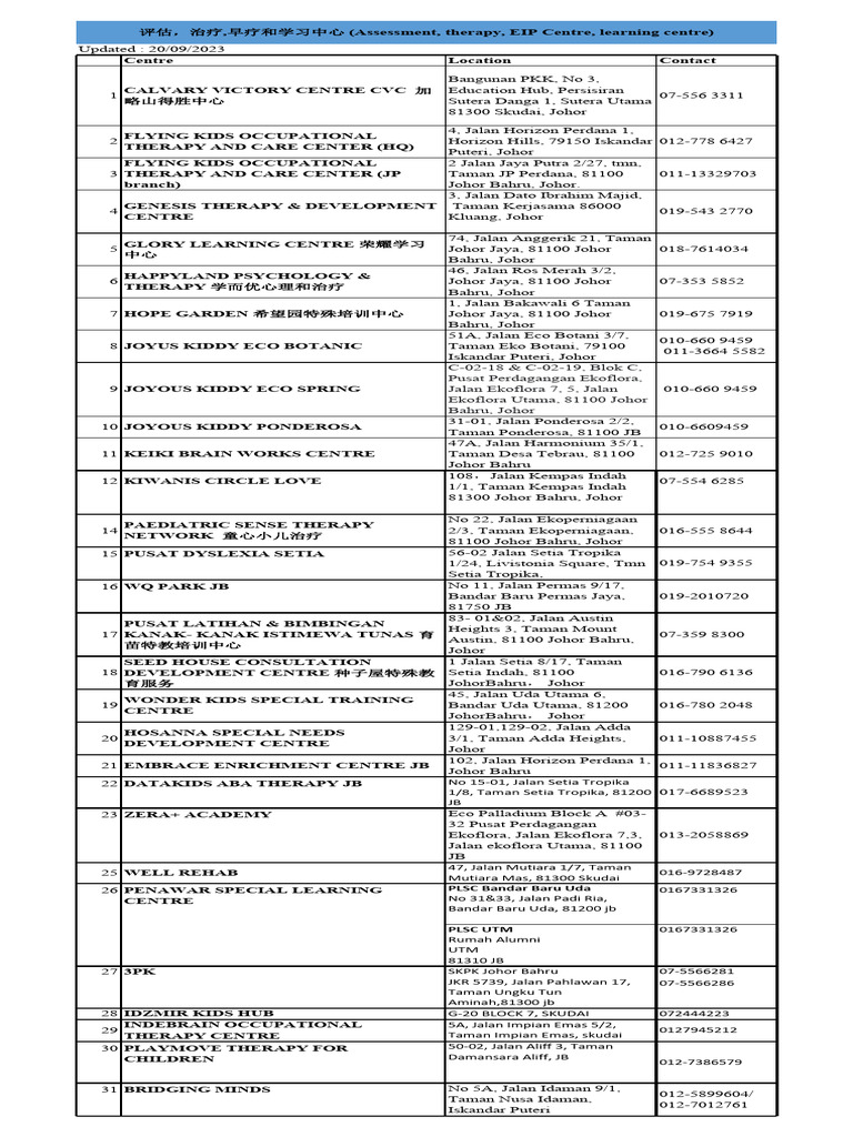 OT EIP list (JOHOR) | PDF