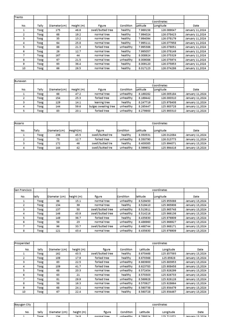 Tabulate Og Data Gathering Toog - Alvarez and Batingana | PDF | Geometric Shapes | Cartography