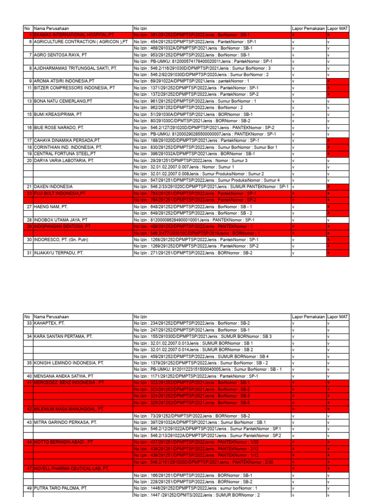 List of Company Permits and Types | PDF