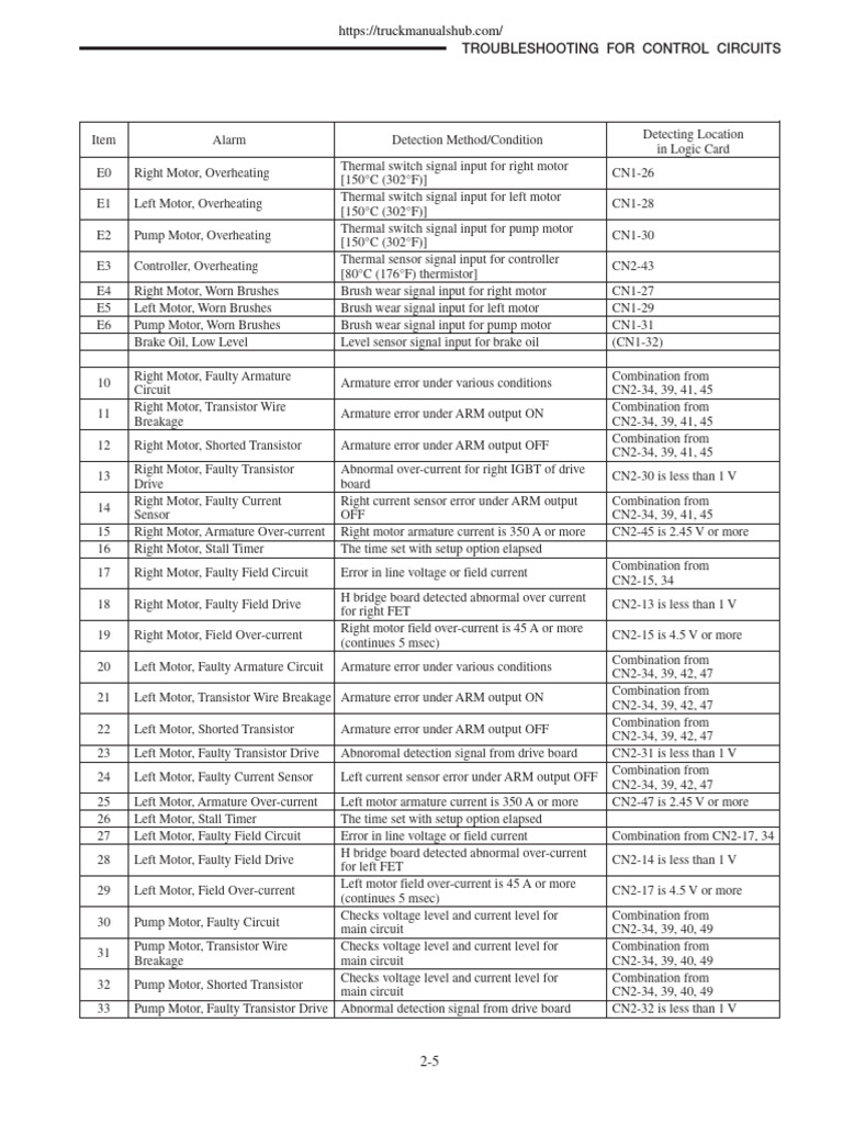 Mitsubishi Error Codes List Forklift Electric | PDF