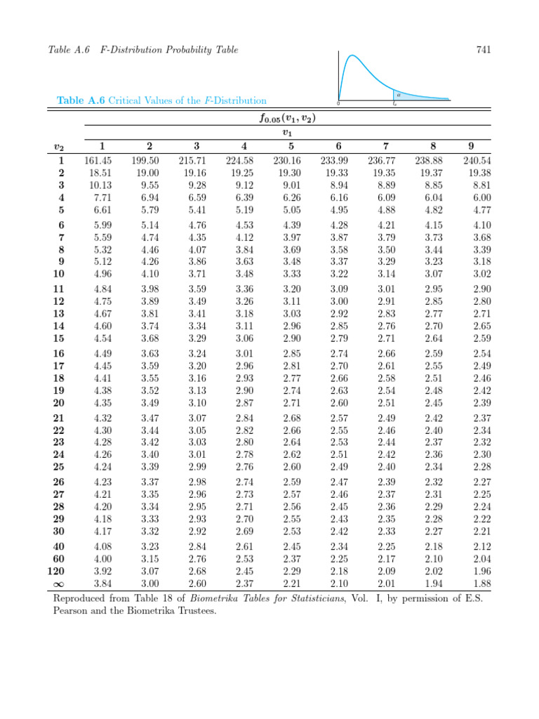 F Distribution | PDF