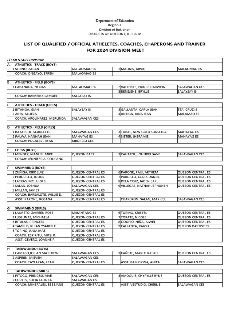Division Meet Final QUALIFIED ATHELETES QUEZON | PDF