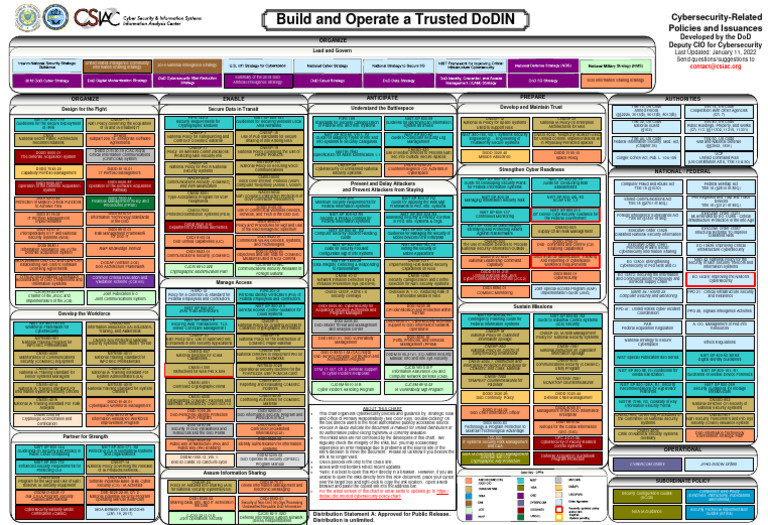 Build and Operate A Trusted DoDIN | PDF | Security | Computer Security