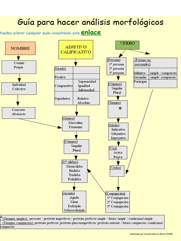 Guía de Análisis Morfológico | PDF | Gramática | Mecánica del lenguaje