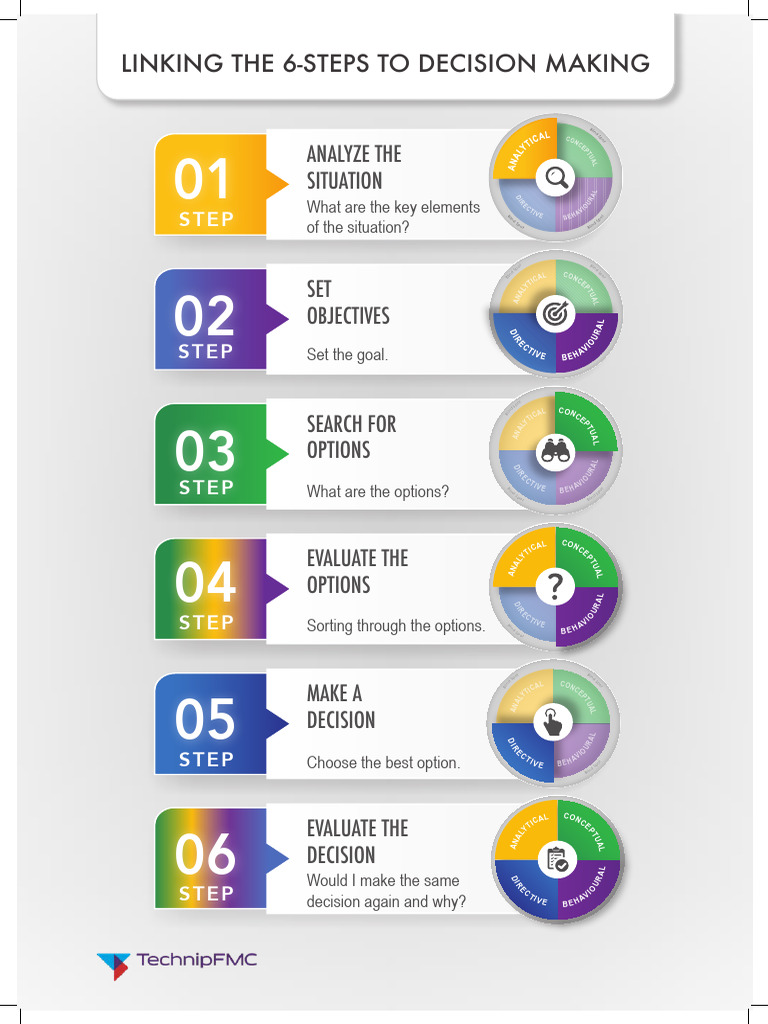 A0 Portrait Format - Six-Steps in DMS X Qty 1 | PDF | Decision Making