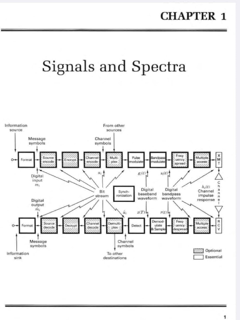 Communication Notes Pt3 Ishu Block Diagram | PDF