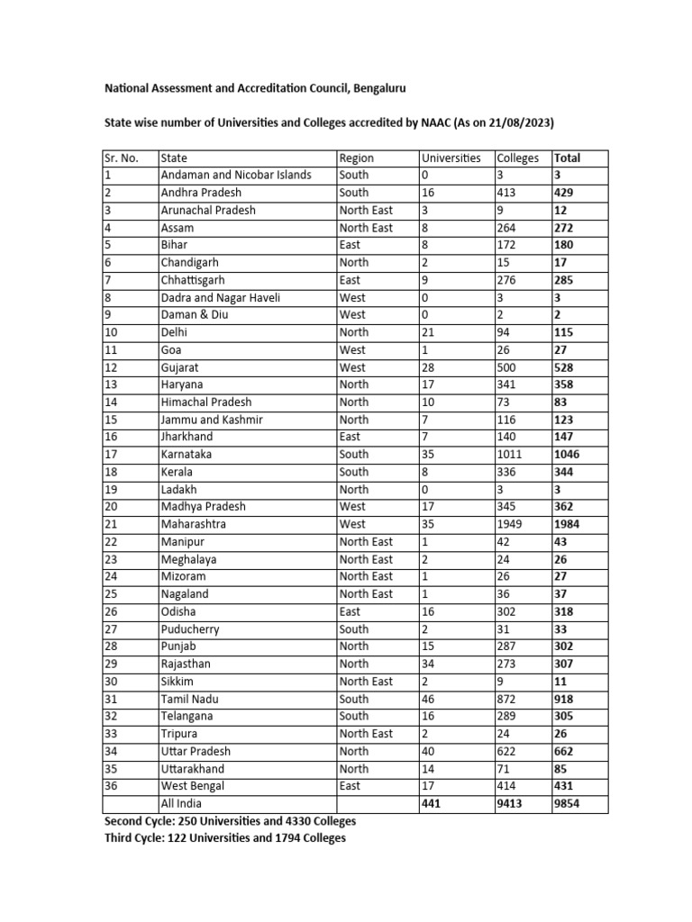 State_wise_number_of_Universities_and_Colleges_accredited_by_NAAC_as_on ...