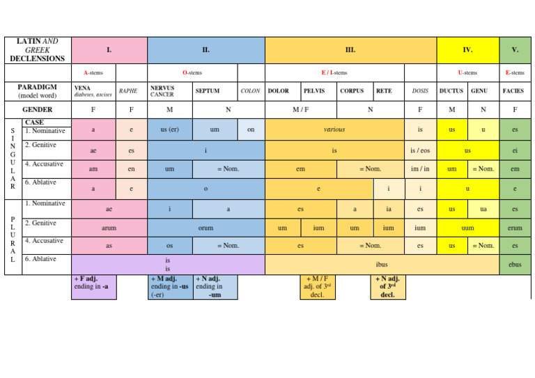 DECLENSION TABLE Simplified | PDF | Semiotics | Interpretation (Philosophy)