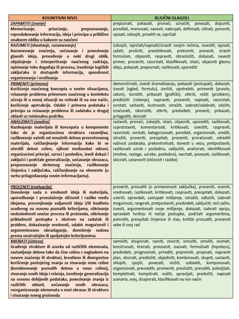 Blumova Taksonomija - Glagoli | PDF