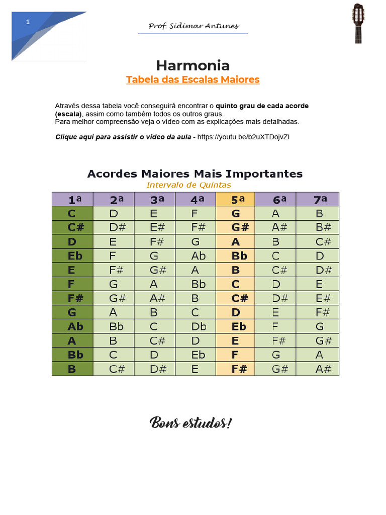 Tabela Das Escalas Maiores | PDF