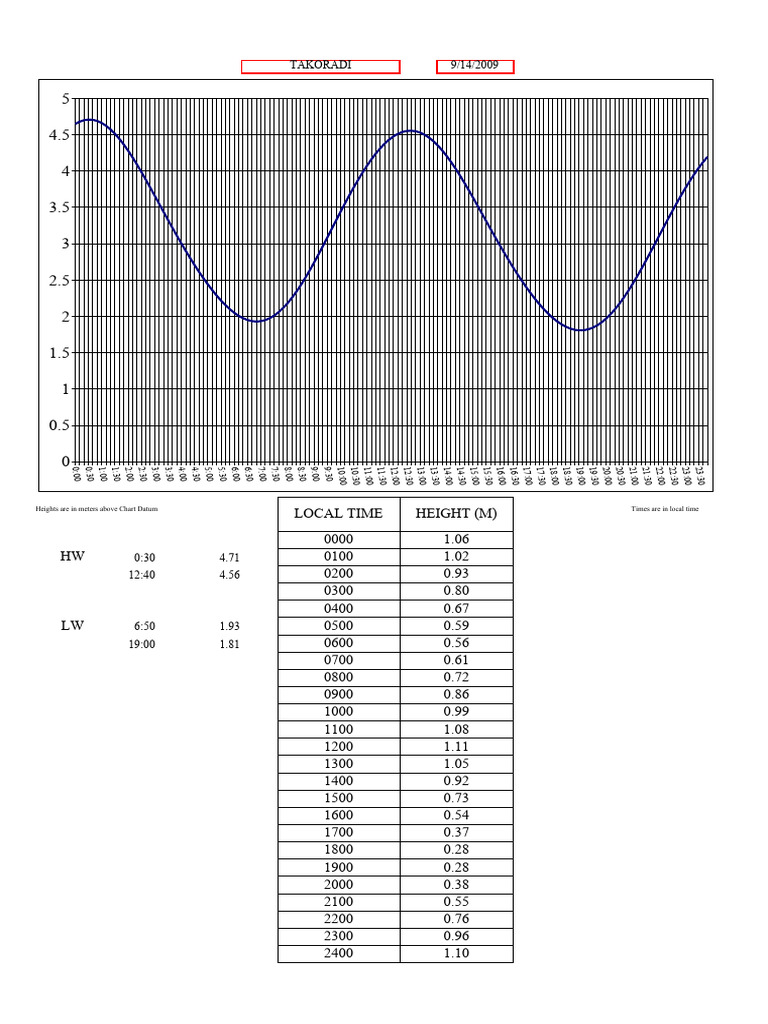 Navigational Calculations | PDF | Geography | Geographic Data And ...