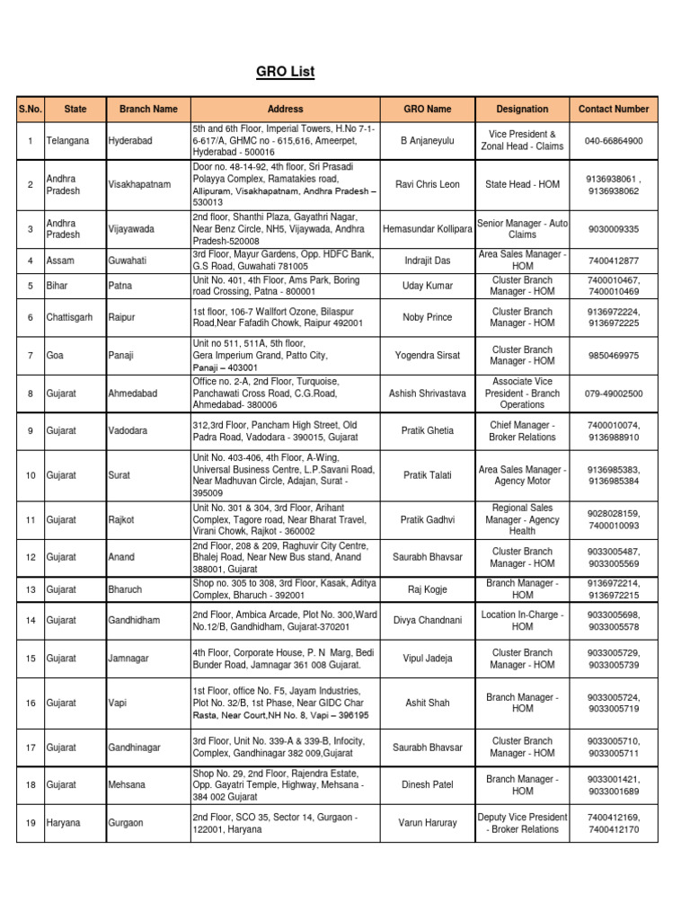 GRO List by State and Branch | PDF | Gujarat