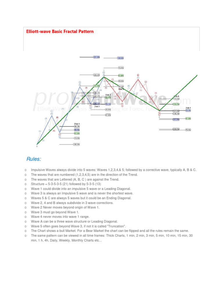 Elliott Wave Fractal Patterns Explained | PDF | Art | Science & Mathematics