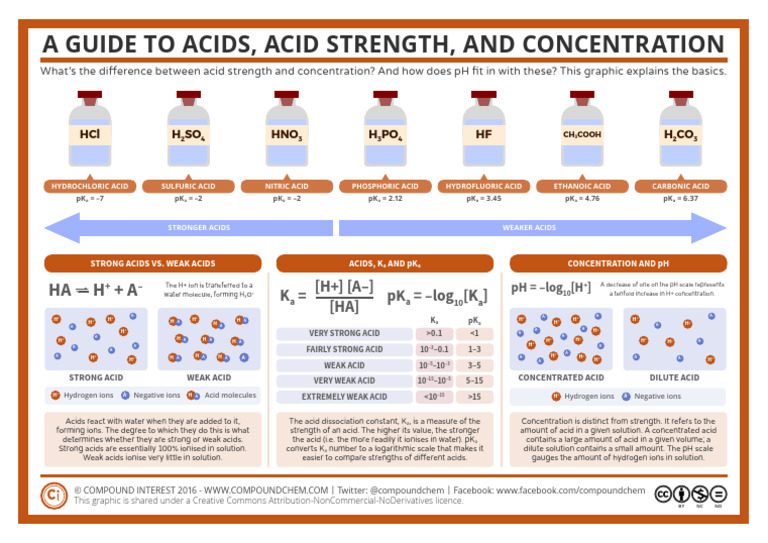 A Guide To Acids Acid Strength and Concentration | PDF | Acid | Acid ...