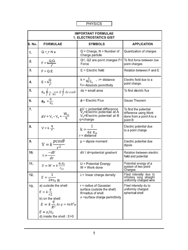 Formulas Class 12th Physics | PDF