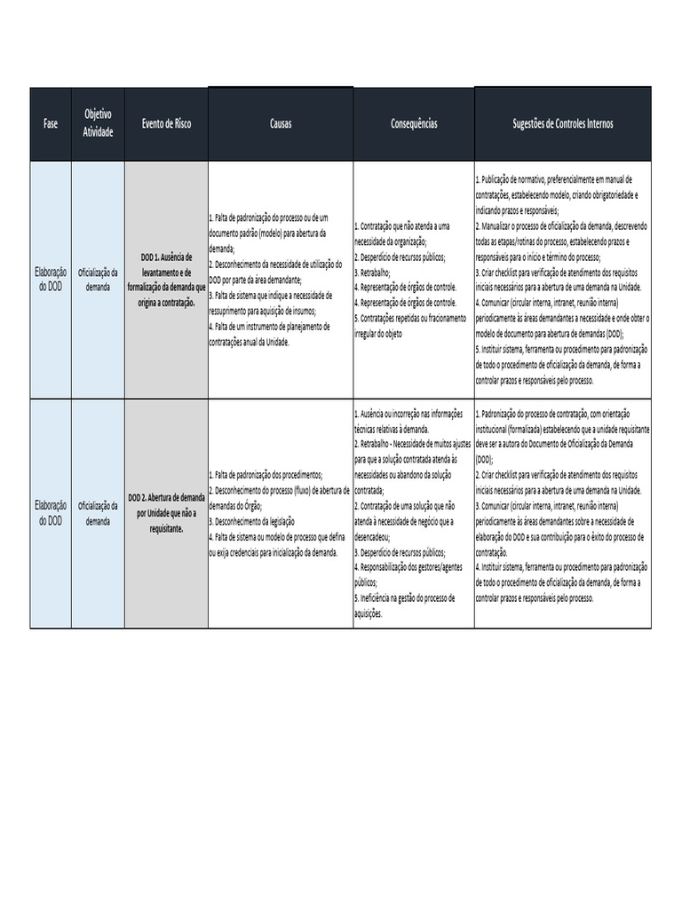 Modelo Matriz de Riscos de Contratações e Aquisições MRCA | PDF ...